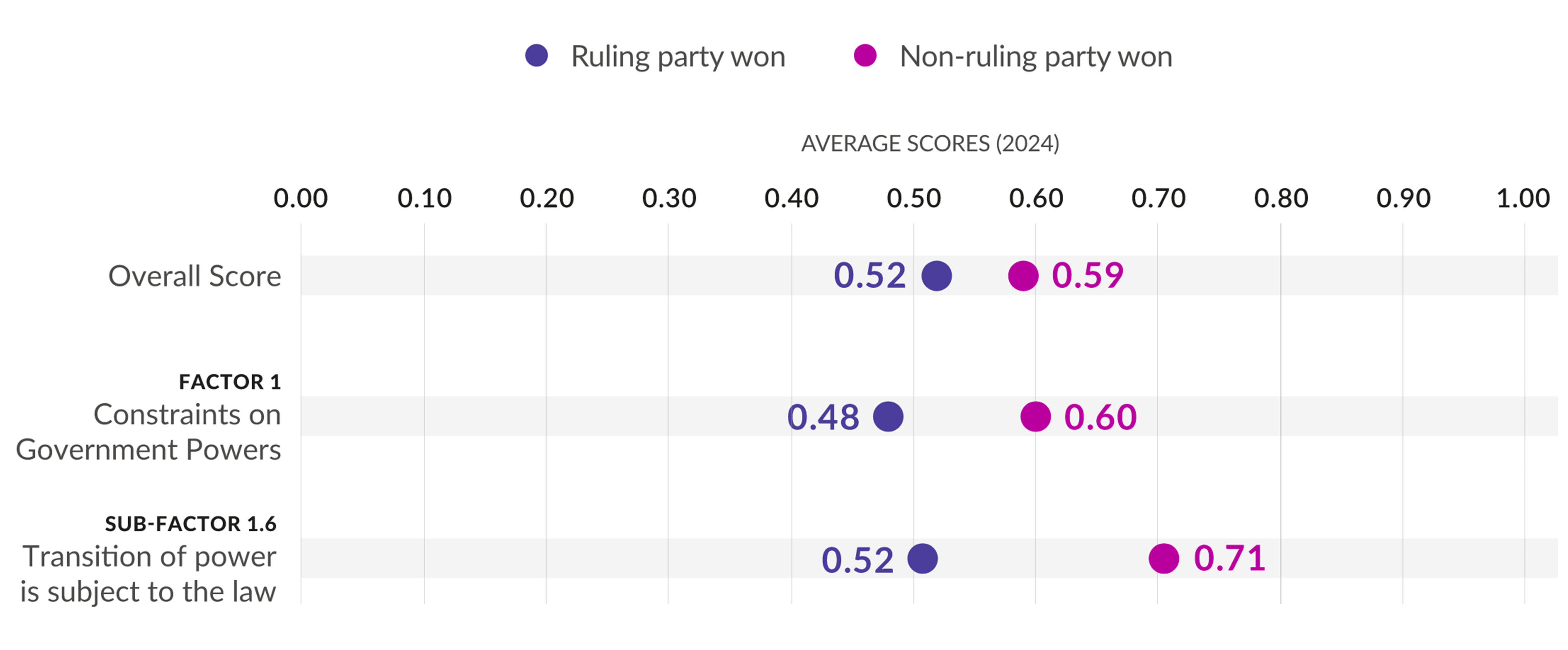 WJP Rule of Law Index