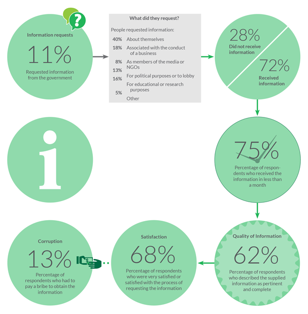 WJP Open Government Index 2015 | The Global Status of Requesting ...